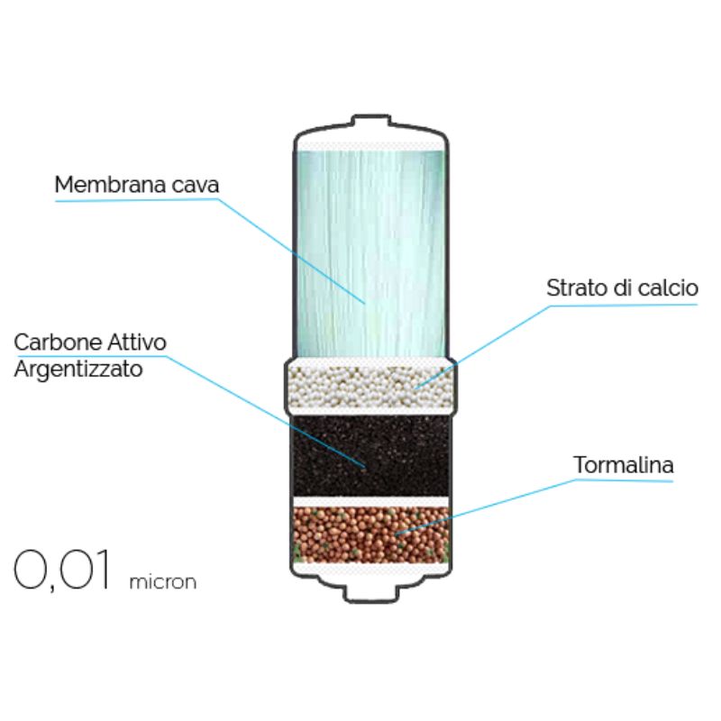 Il più Avanzato ed Efficace Sistema di Filtraggio Ultra-Filtrazione Interna